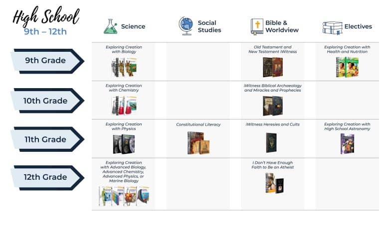 Curriculum Path - Apologia