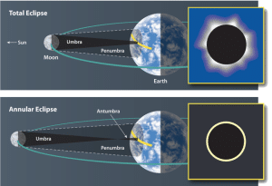 The Science Behind a Solar Eclipse - Apologia