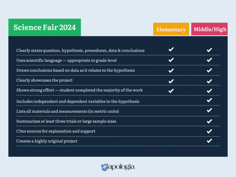 Science Fair - Apologia